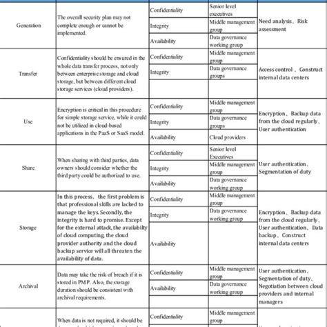 Data Security Threat In The Data Life Cycle Download Scientific Diagram