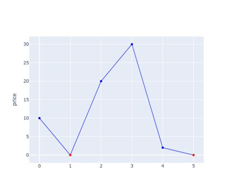 Multiple Marker Styles For A Line Graph 📊 Plotly Python Plotly