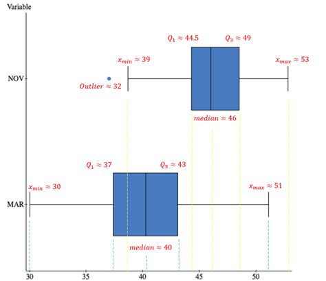 Solved A Side By Side Box Plot Of March And November Temperatures Are As Course Hero