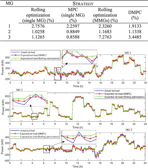 Figure 1 From Distributed Model Predictive Control Strategy For Islands Multimicrogrids Based On