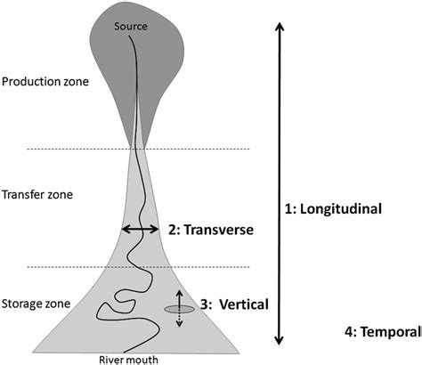 The Four Dimensional Framework In This Framework Matter And Energy