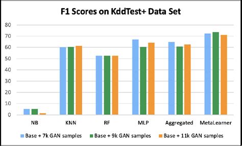 Figure 2 From Network Intrusion Detection Using A Stacking Of Ai Driven