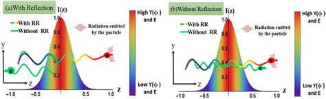This Schematic Diagram Compares The Charged Particle Dynamics In A