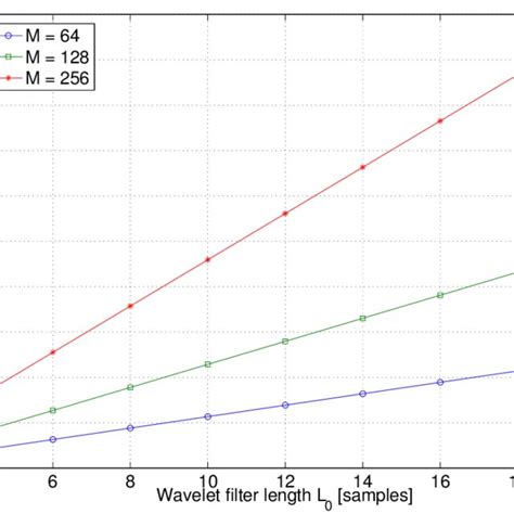 9 Length Of Multicarrier Waveforms As A Function Of The Length Of The