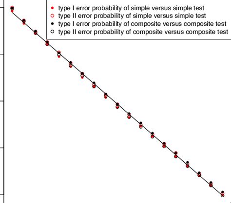 Maximal Type I And Type II Error Probabilities Y Coordinate As A Download Scientific Diagram