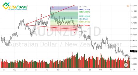 Expanding Wedge Profitable Forex Pattern Litefinance