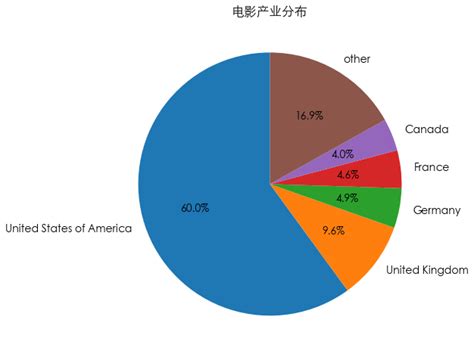 kaggle tmdb电影数据分析项目实战 kaggle数据集tmdb 5000 movie dataset csdn博客
