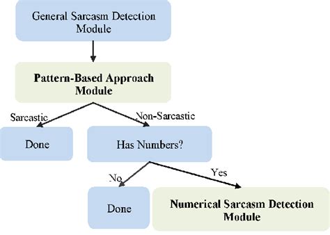 Interfacing Of Our Framework With The General Sarcasm Identification