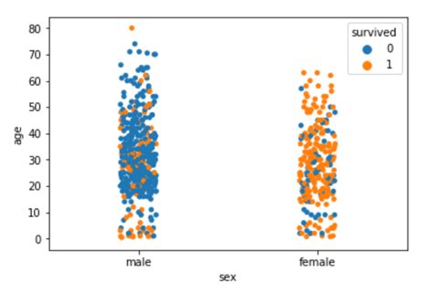 Библиотека Seaborn для визуализации данных на Python Часть 1
