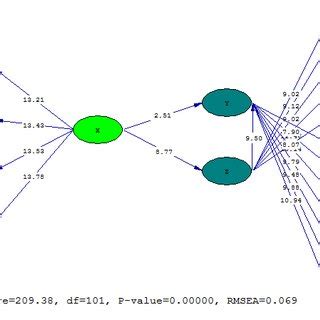 The Graph Of The T Statistic For The Model Download Scientific Diagram