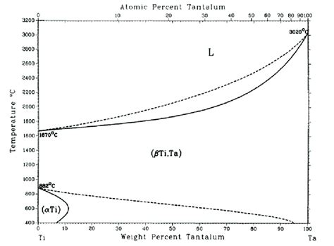 Phase Diagram Of The Titanium Tantalum System 1 Download Scientific