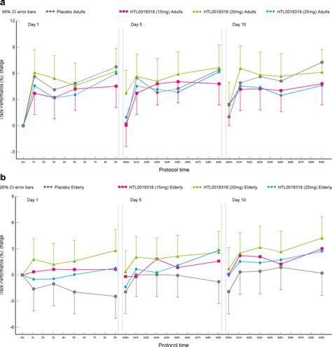 Effects On Adaptive Tracking Correctly Tracked In Younger Adults Download Scientific