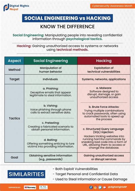 Milan Karki On Linkedin Cybersecurityawareness Digitalsafety Staysecure Dataprotection…