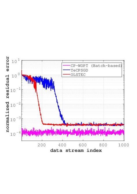 The Normalized Estimation Error In Synthetic Dataset Download Scientific Diagram