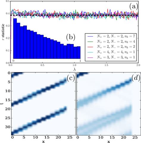 Figure 2 From Integrable Many Body Quantum Floquet Thouless Pumps Semantic Scholar