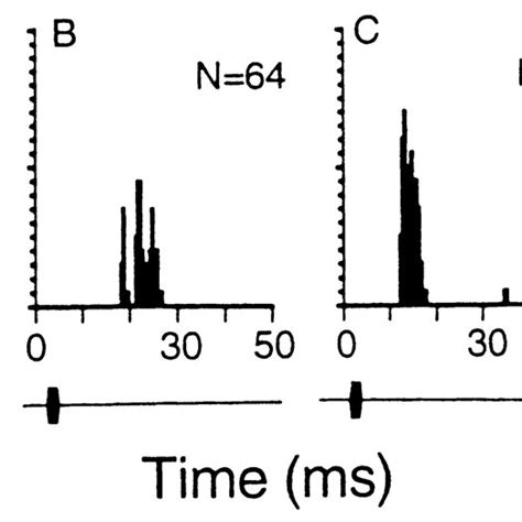 A D The Post Stimulus Time Pst Histograms Showing The Discharge