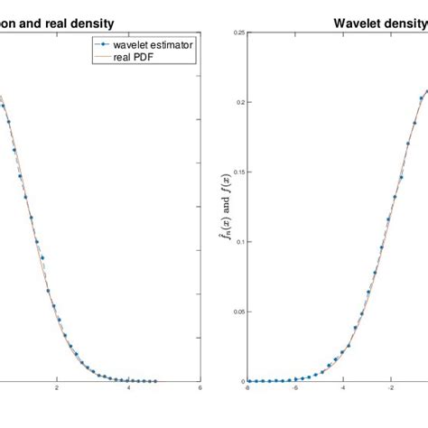 Wavelet Density Estimation Of Simulated Processes With Gaussian