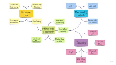 Fundamentals Of Data Modeling