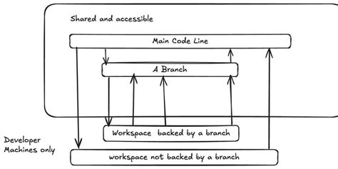 Choosing A Codeline Strategy For Agile Software Development Steve Berczuk