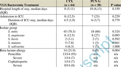Vgs Bacteremia Treatment Details Download Scientific Diagram