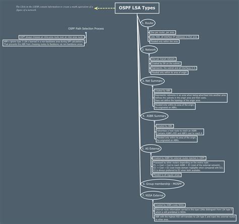 Ospf Lsa Types Andiskakeli Xmind