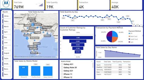 pawan gaur on linkedin powerbi datavisualization dashboarddesign