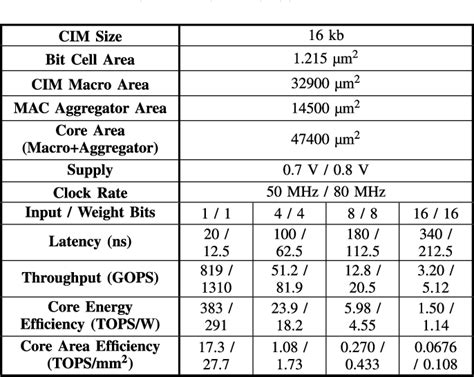 Figure 1 From A Fully Bit Flexible Computation In Memory Macro Using