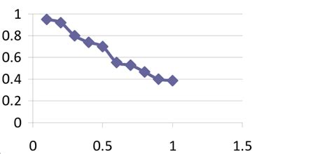 Accuracy Y Axis Vs Sampling Interval In Seconds X Axis For Bluetooth Download Scientific