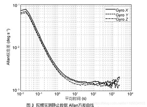 陀螺 allan 方差分析 艾伦方差 csdn博客