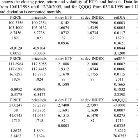 Summary Statistics For Etfs And Indexes Download Table