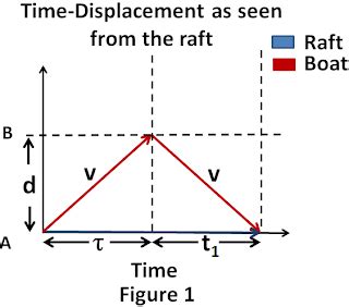 Solutions To I E Irodov Physical Fundamentals Of Mechanics Irodov