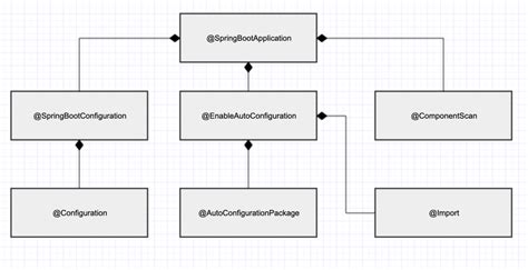 enableautoconfiguration注解作用 spring boot技术内幕之：核心原理实现及核心注解类 csdn博客