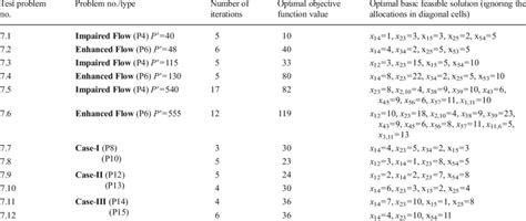 Optimal Basic Feasible Solution Of Various Test Problems Download Table