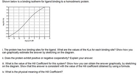 Shown Below Is A Binding Isotherm For Ligand Binding
