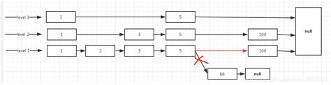 面试准备 Redis 跳跃表redis 面试 跳表原理描述 Csdn博客 面试准备 Redis 跳跃表redis 面试 跳表原理描述 Csdn博客
