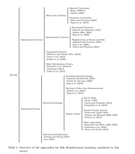 【44页综述】a Comprehensive Survey On Safe Reinforcement Learning 深度强化学习实验室社区