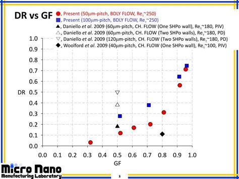 Ppt Turbulent Skin Friction Drag Reduction On Superhydrophobic Shpo Surfaces Powerpoint