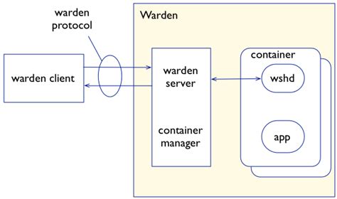Containerization Vis à Vis Virtualization Sean Cummins Seans Blog