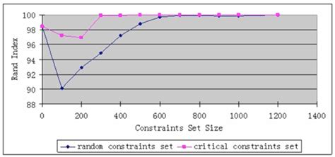 Performance Of Constrained Clustering Algorithm When Using Different Download Scientific