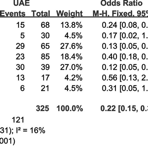 Forest Plot Showing The Comparison Complication Rates Between Two