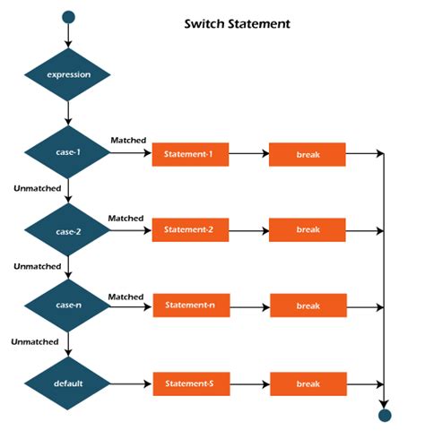 SWITCH STATEMENT AND TERNARY DEV Community