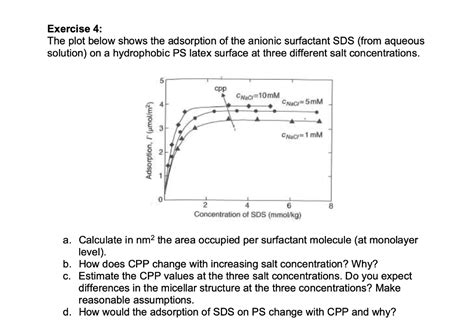 The Plot Below Shows The Adsorption Of The Anionic