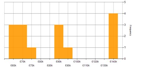 Flink Jobs In The Uk Excluding London Co Occurring Skills And Salary