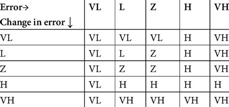 Fuzzy Rule Base Formation Download Table