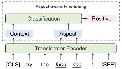 GitHub Tribleave SCAPT ABSA Code For EMNLP Paper Learning Implicit Sentiment In Aspect