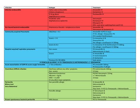 Antibiotic Chart Infection Subtype Treatment Infective Endocarditis