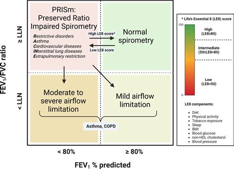Preserved Ratio Impaired Spirometry Prism Prognostic Preventable