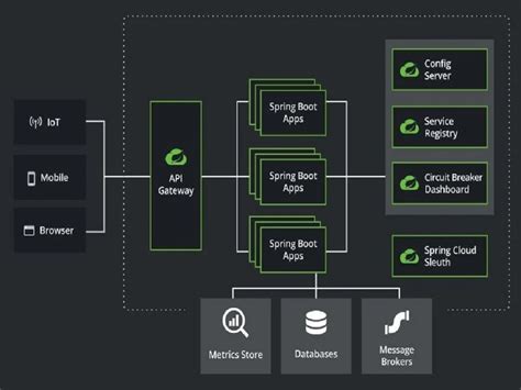 micro services based rest api using spring boot upwork