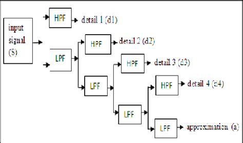 Four Level Multi Resolution Analysis Signal Decomposition Using Wavelet