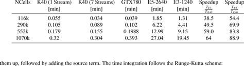 Execution Time Of 100 Iterations Of The Explicit Solver With 4